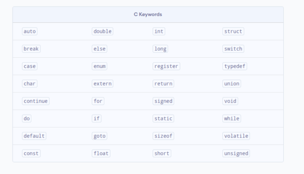 Identifiers & Keywords in C - topperworld