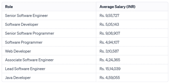 Software Engineer Salary In India 2024 - Topperworld