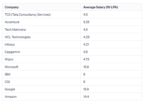 Software Engineer Salary In India 2024 - Topperworld